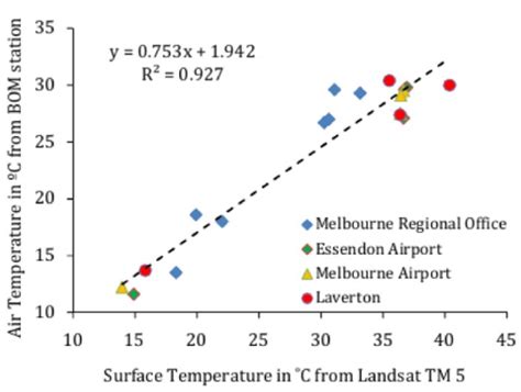 The Relationship Between Measured Lst From Satellite Imagery Landsat