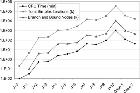 Computational Statistics On Computation Time Simplex Iterations And