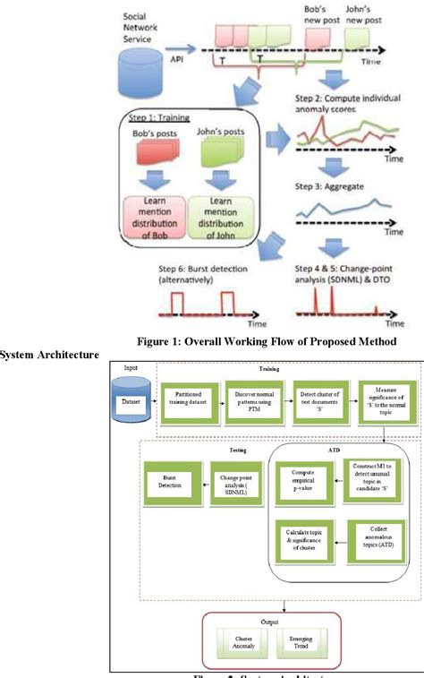 Figure 1 From Anomaly Topic And Emerging Topics Discovery Using Social Media Semantic Scholar