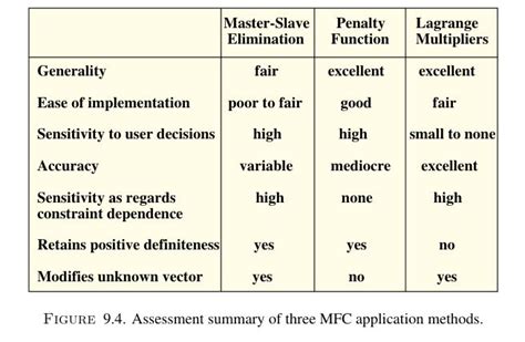 Risa Users Offsets Eng Tips