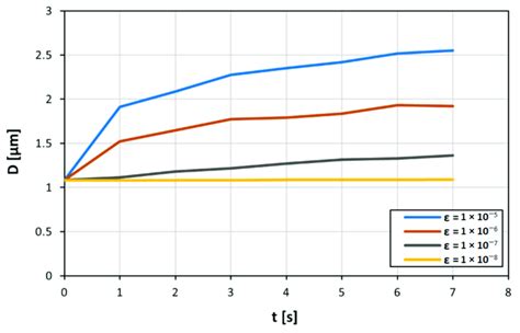 Dependence Of The Average Size Of Particle Agglomerates On The Pair Download Scientific Diagram