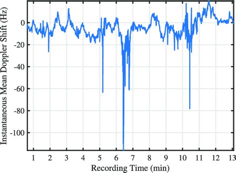 Instantaneous Mean Doppler Shift Of A Measured Spectrogram At 760 Mhz Download Scientific Diagram