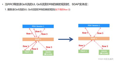 Nr Sdap协议 Csdn博客