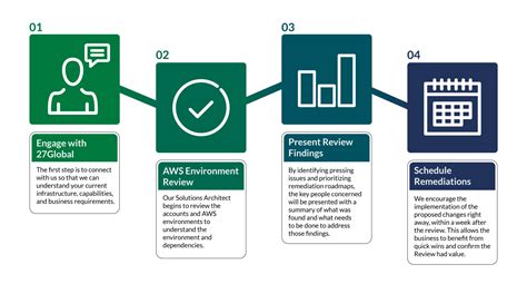 Well Architected Review Software Technology Consulting 27global