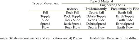 Classification Of Slope Movements Download Scientific Diagram
