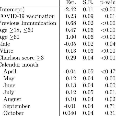 Directed Acylic Graph Of A Test Negative Design With No Unmeasured