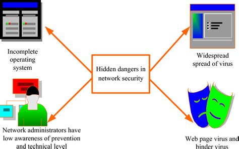 Hidden Dangers Of Network Security Download Scientific Diagram