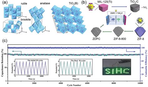 A Crystal Structures Of Tio 2 Polymorphs Rutile Anatase Brookite