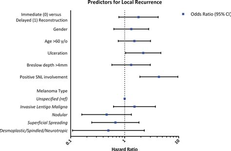 Recurrence Rates Over 20 Years In The Treatment Of Malignant Melanoma