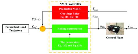 Block Diagram Of Proposed Nmpc Controller Download Scientific Diagram