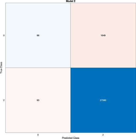 3 Confusion Matrices Of Fine Tree With Aangles And Braw And Medium Download Scientific