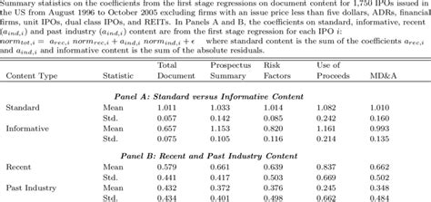 Summary Statistics On Standard And Informative Content Download Table