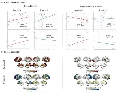 Cross Disorder Comparison Of Network Modeling A Correlation Of Download Scientific Diagram