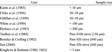 Sample Particle Size Of Different Researchers Download Table