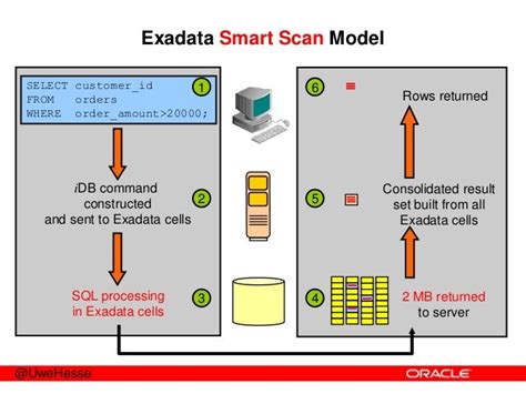 Exadata Smart Scan What Is So Smart About It
