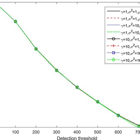 Pfa Versus The Detection Threshold Of Persymmetric Subspace Glrt