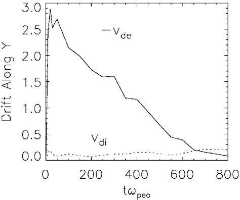 Averaged Drifts Of A Electrons And B Ions Lying In The Central Cs Download Scientific