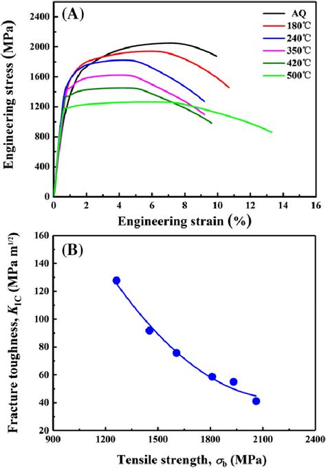 Tensile Stress Strain Diagram