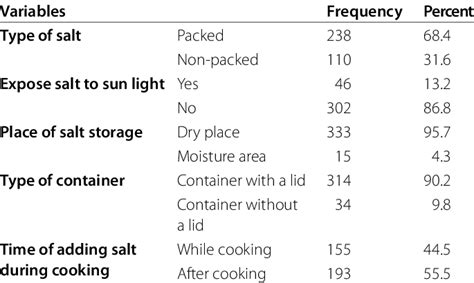 Handling Of Iodized Salt Among Households In Woreda 11 Nifas Silk Download Scientific Diagram