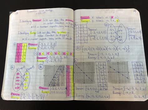 Teaching In Special Education Domain And Range