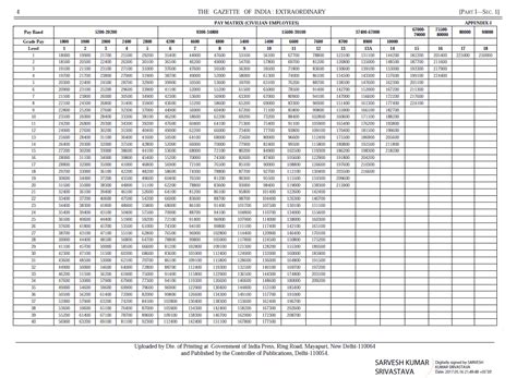 7th Cpc Revised Civilian Pay Matrix Level 1 To 18 Gazette Notification