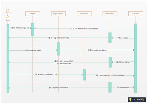 Bus Tracking System Uml Diagrams Sequence Uml Purchasing Seq