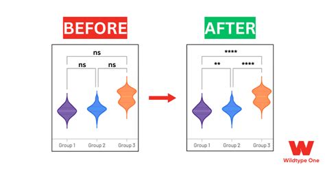 The Biology Researchers Guide To Choosing Correct Statistical Tests