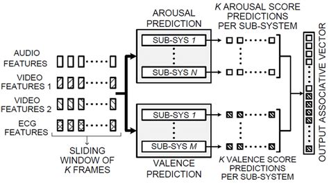 Block Diagram Showing The Formation Of An Output Associative Vector