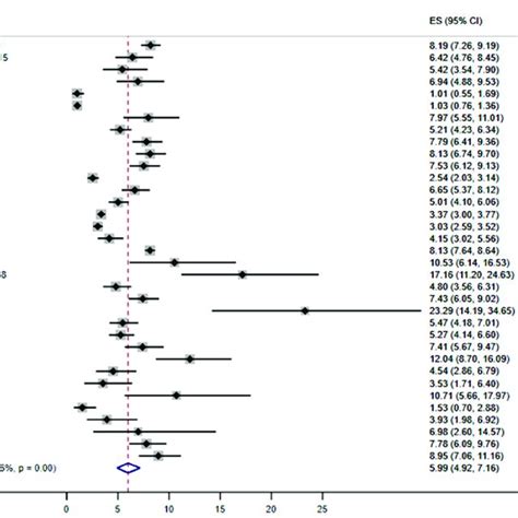 Forest Plot Of The Pooled Conversion Rate 1 51721 49 The Graph