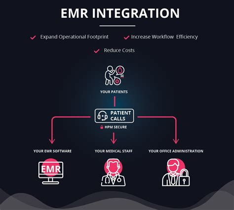 Medical Answering With EMR Integration Synced Info Communications