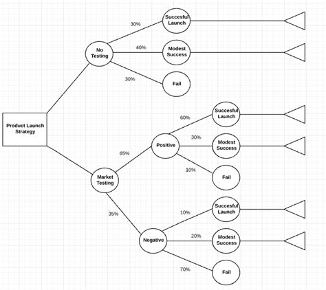 draw a complex process tree seaton inattleaces