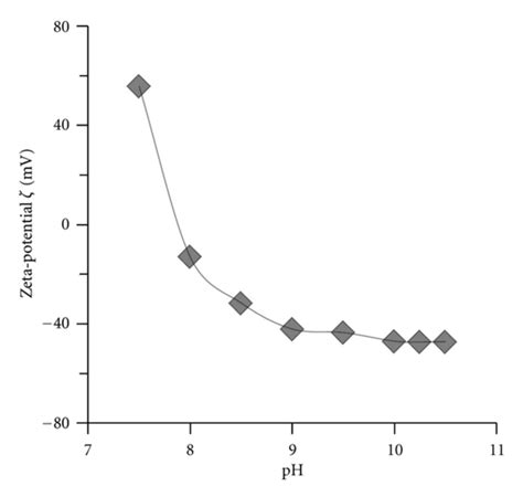 pH dependent zeta potential ζ of the CIGS nanoparticles dispersed in