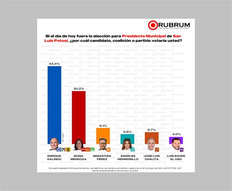Galindo Cierra Tracking De Encuestas Con Puntos De Ventaja