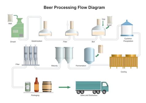 Beer Processing Flow Diagram Process Flow Diagram Software Design