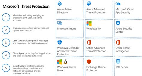 Threat Protection And Intelligence Apache