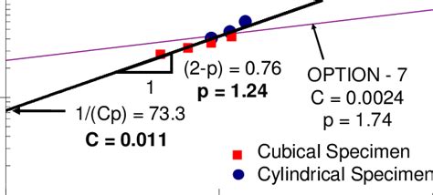 Determination Of Hardening Parameters From Isotropic Consolidation Data Download Scientific