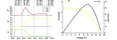 Sampling Result Of A Pv Module Download Scientific Diagram