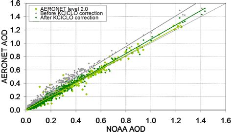 Dimensionless Correlation Between Aeronet Aod At 440 Nm And Noaa Aod At