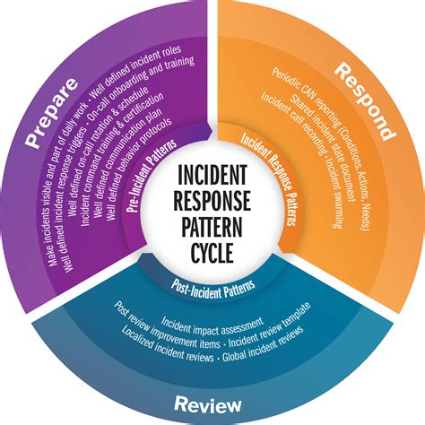 Framework For Incident Management Prepare Respond Review It Revolution Framework For Incident Management Prepare Respond Review It Revolution
