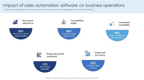 Impact Of Sales Automation Software On Business Operations Ensuring Excellence Through Sales