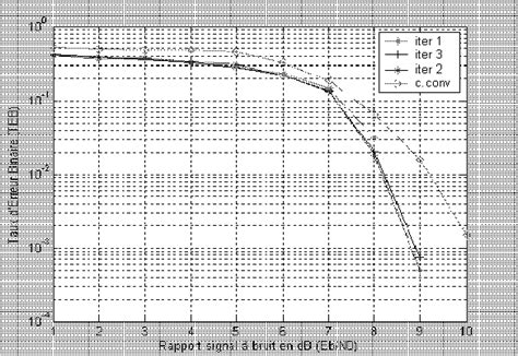Figure 1 From Near Shannon Limit For Turbo Code With Short Frames Semantic Scholar
