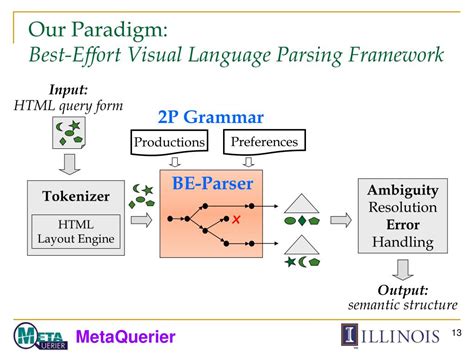 Ppt Understanding Web Query Interfaces Best Efforts Parsing With