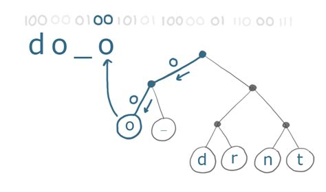 What Is Huffman Coding