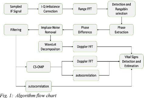 Figure 1 From Vital Signs Detection Using Fmcw Radar Semantic Scholar