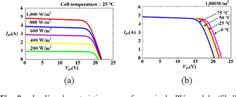 Figure 9 From A High Performance Mppt Algorithm Combining Advanced