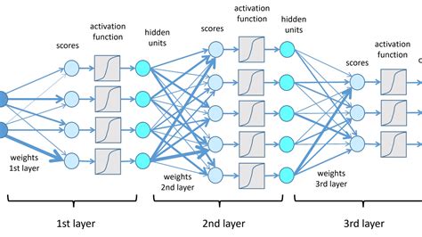 Neural Networks Beyond Logistic Regression