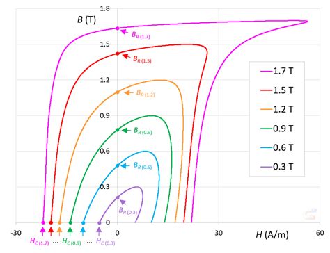 Coercivity [encyclopedia Magnetica™]