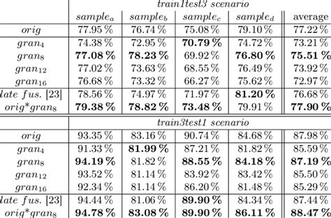 Accuracy Values For A Pre Trained Xception Model Download Scientific
