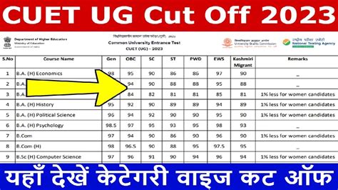 Cuet Ug Result 2023 Cut Off Marks Link And Merit List 2023 Tekmonk News