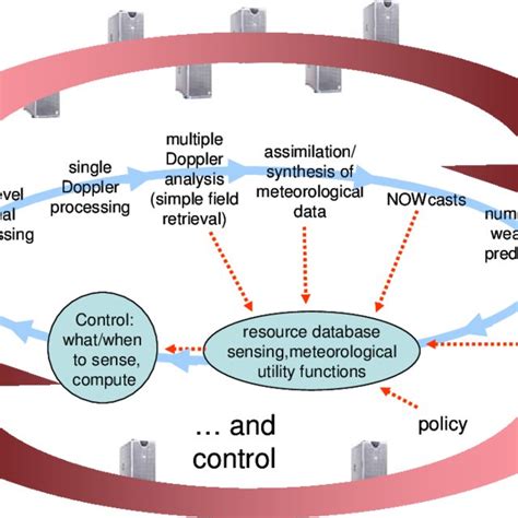 A Schematic Demonstrating The Architectural Design And Data Flow Of The Download Scientific